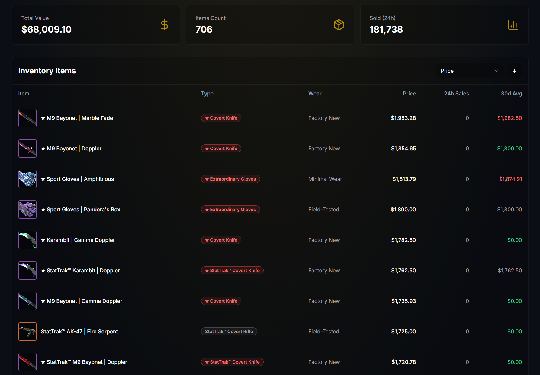 Dota 2 Inventory Value
